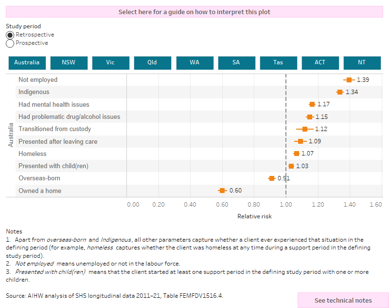 Specialist homelessness services client pathways: analysis insights ...