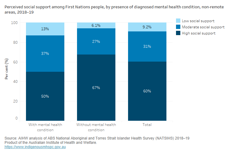 Family & community - Australian Institute of Health and Welfare