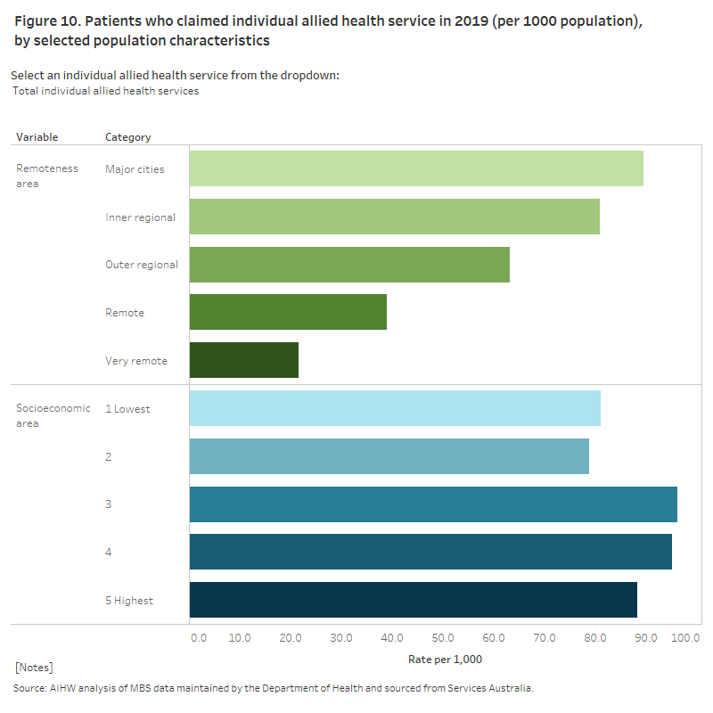 Use of chronic disease management and allied health Medicare services ...