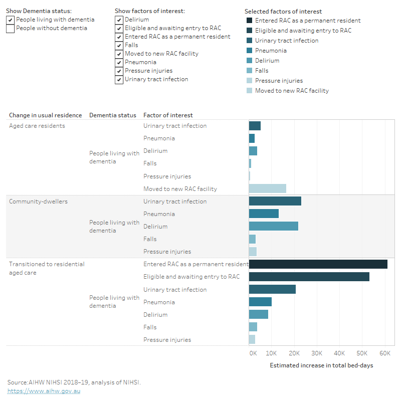 Transitions to residential aged care after hospital for people living ...