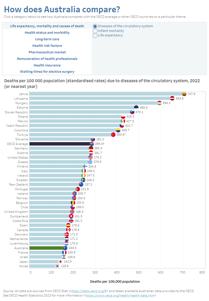 Measures of health and health care for Australia and similar countries ...