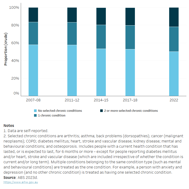 Australia's health 2024: data insights: The ongoing challenge of ...