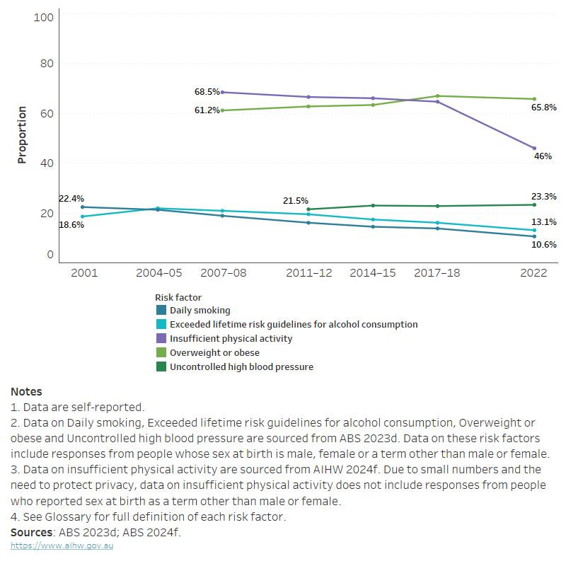 Australia's health 2024: data insights: The ongoing challenge of ...