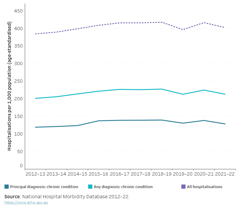 Australia's health 2024: data insights: The ongoing challenge of ...