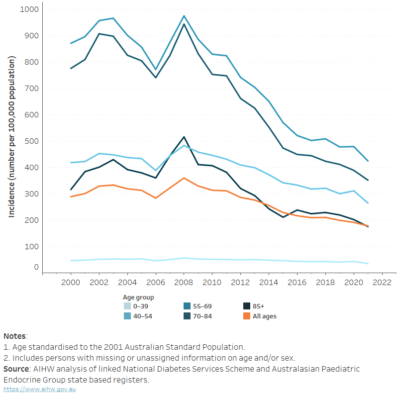 Australia's health 2024: data insights: The ongoing challenge of ...