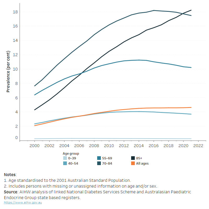 Australia's health 2024: data insights: The ongoing challenge of ...