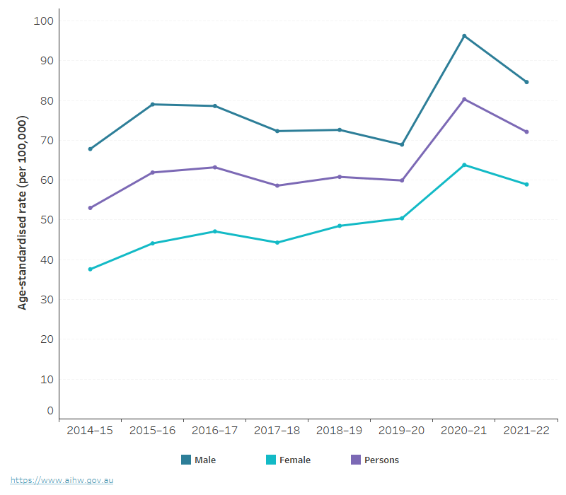 Australia's health 2024: data insights: Concussions in Australia over ...