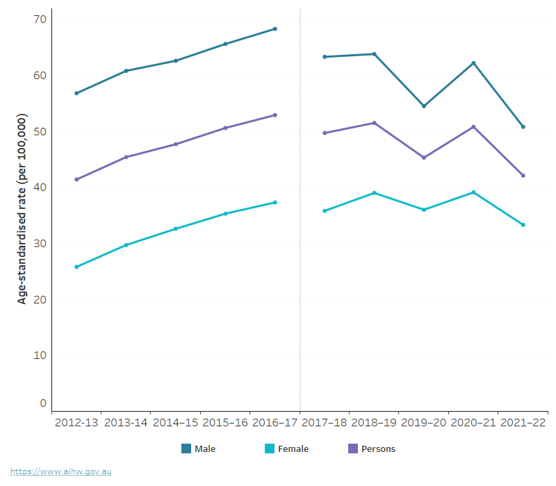 Australia's health 2024: data insights: Concussions in Australia over ...