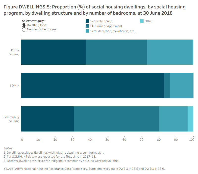 Housing assistance in Australia 2019, Social housing dwellings ...