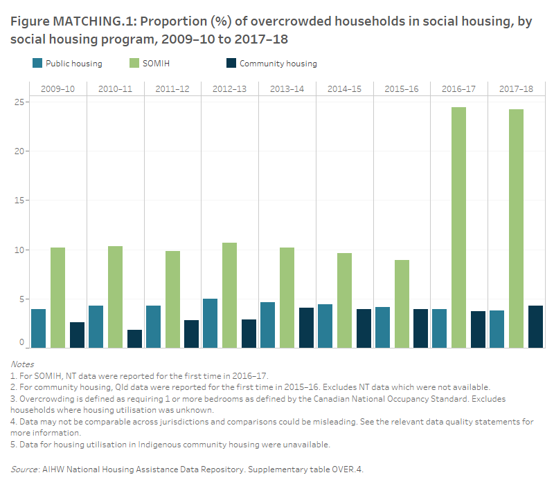 Housing assistance in Australia 2019, Overcrowding and underutilisation ...