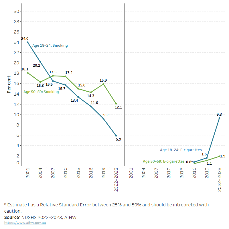 Australia's health 2024: data insights: Electronic cigarette use ...