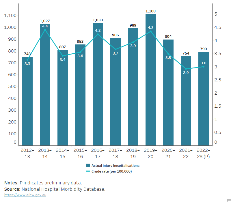 Australia's health 2024: data insights: Extreme weather related ...
