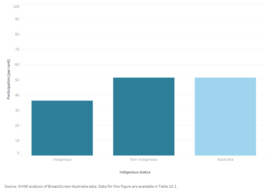 BreastScreen Australia monitoring report 2025, Participation of ...
