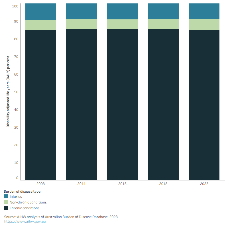 Chronic conditions - Australian Institute of Health and Welfare