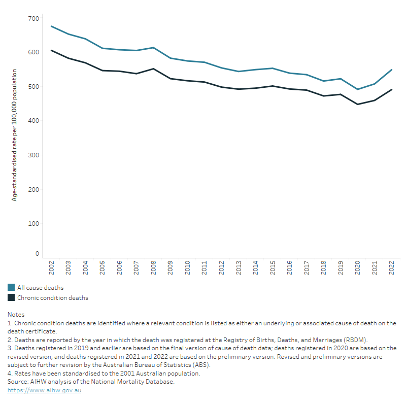 Chronic conditions - Australian Institute of Health and Welfare