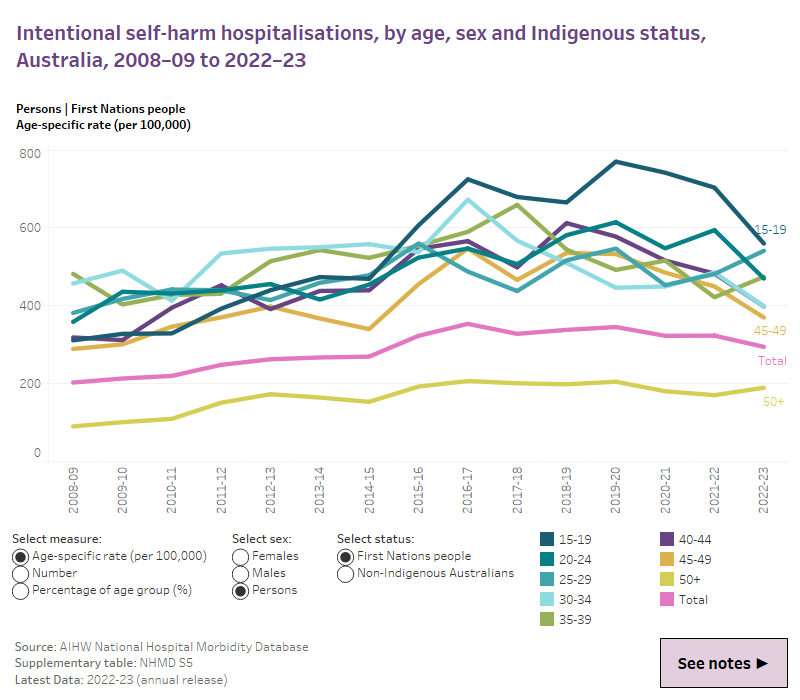 First Nations people - Suicide & self-harm monitoring - AIHW