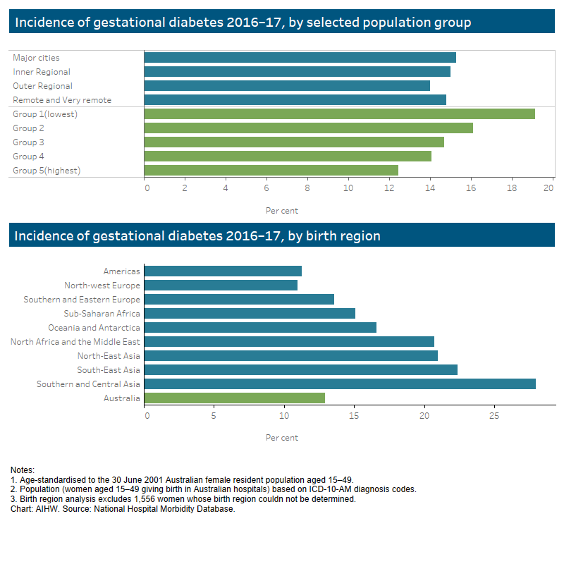 Incidence of gestational diabetes in Australia, Data visualisation ...