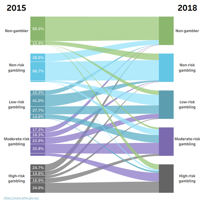 Gambling in Australia - Australian Institute of Health and Welfare