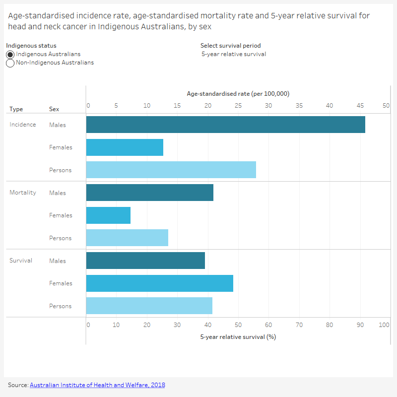 Cancer in Aboriginal & Torres Strait Islander people of Australia, Head ...