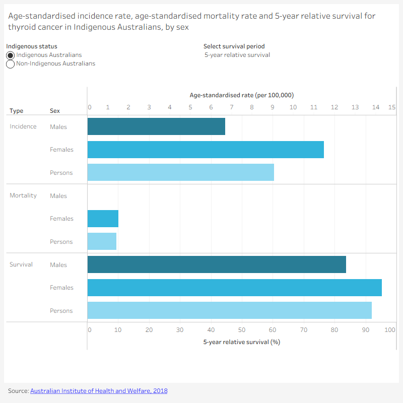 Cancer in Aboriginal & Torres Strait Islander people of Australia ...