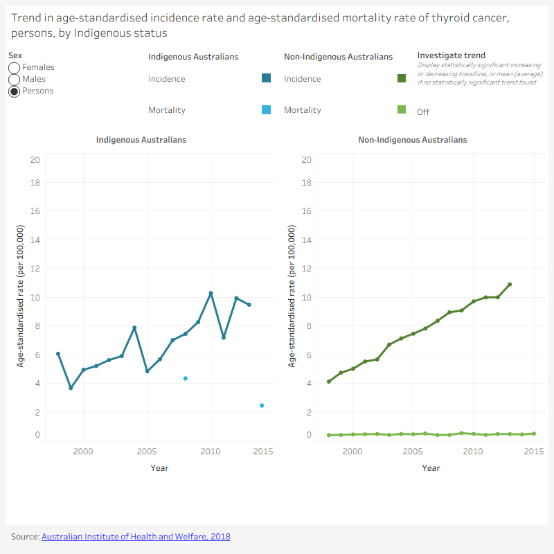 Cancer in Aboriginal & Torres Strait Islander people of Australia ...