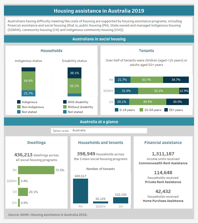 Housing assistance in Australia 2019, State and territory data ...