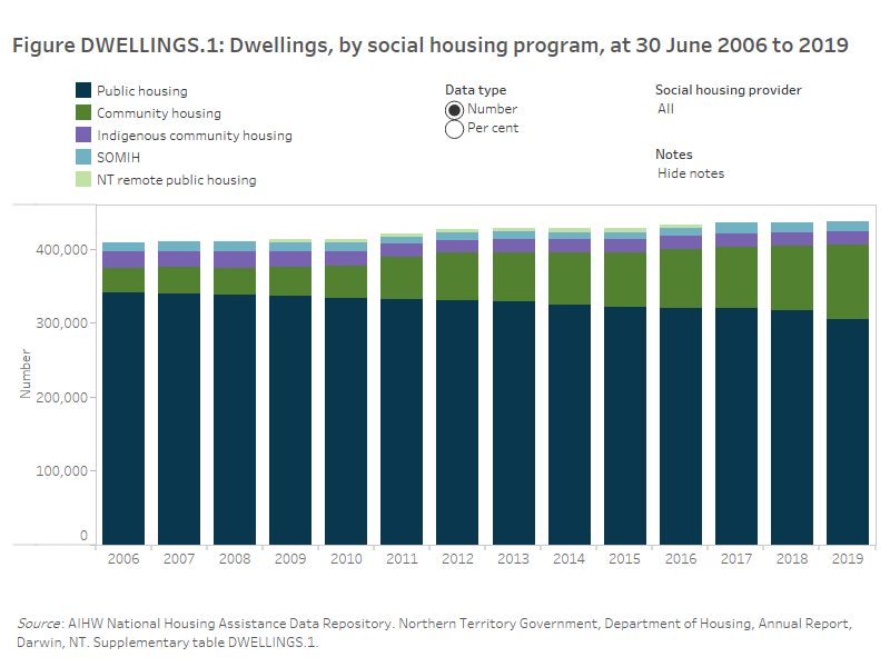 Housing assistance in Australia 2020, Social housing dwellings ...