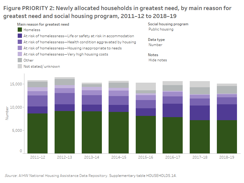 Housing assistance in Australia 2020, Priority groups and waiting lists ...