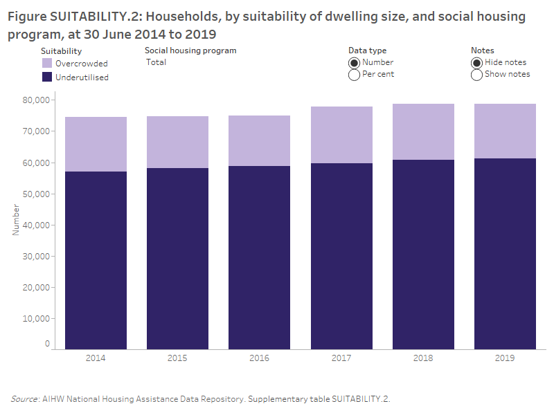 Housing assistance in Australia 2020, Suitability of dwelling size ...