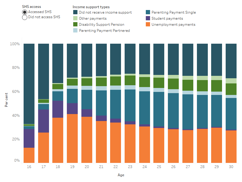 Specialist Homelessness Services: feature analysis: SHS: Specialist ...