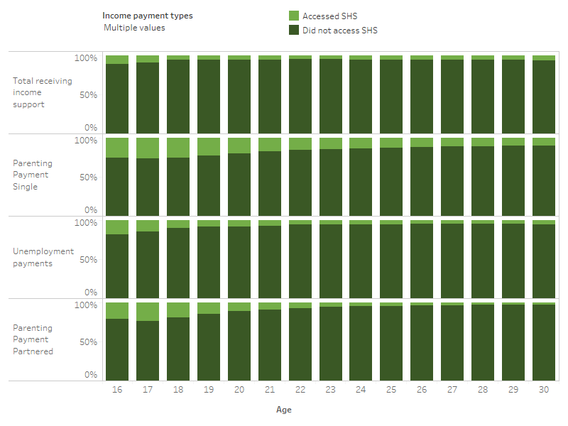 Specialist Homelessness Services: feature analysis: SHS: Specialist ...