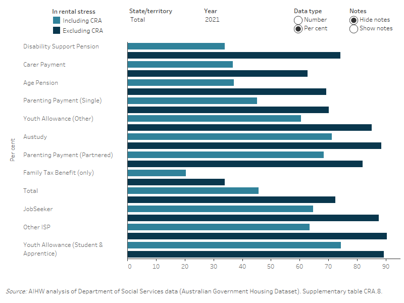 Housing assistance in Australia 2022, Financial assistance - Australian ...