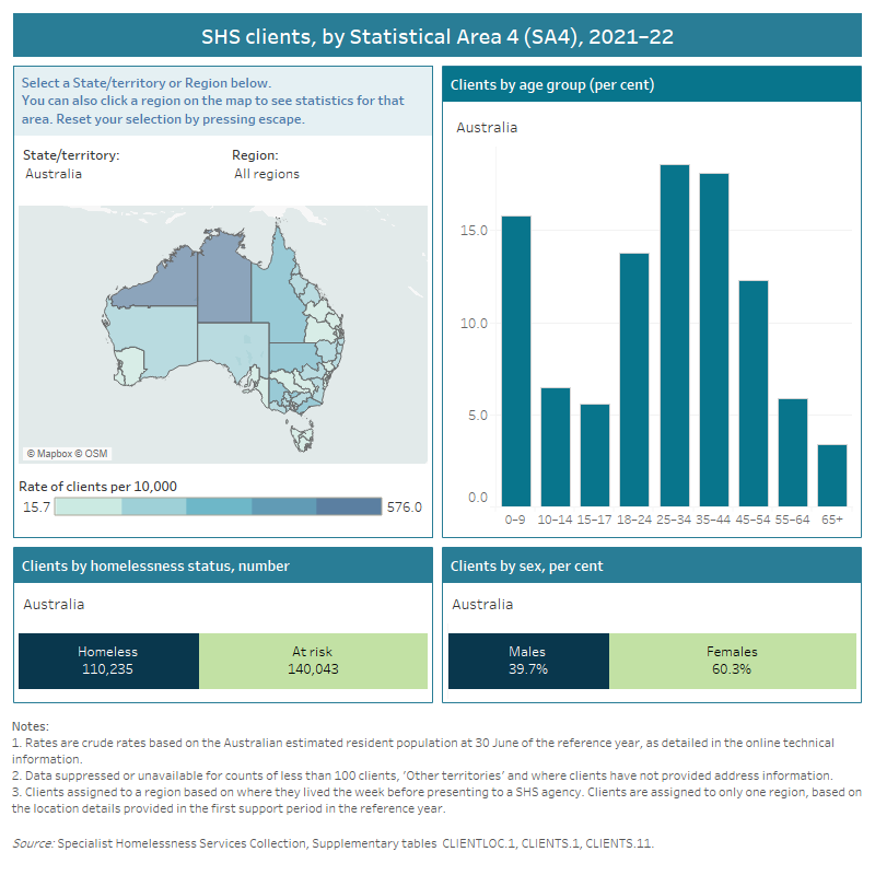 Specialist homelessness services annual report 2021–22, Client ...