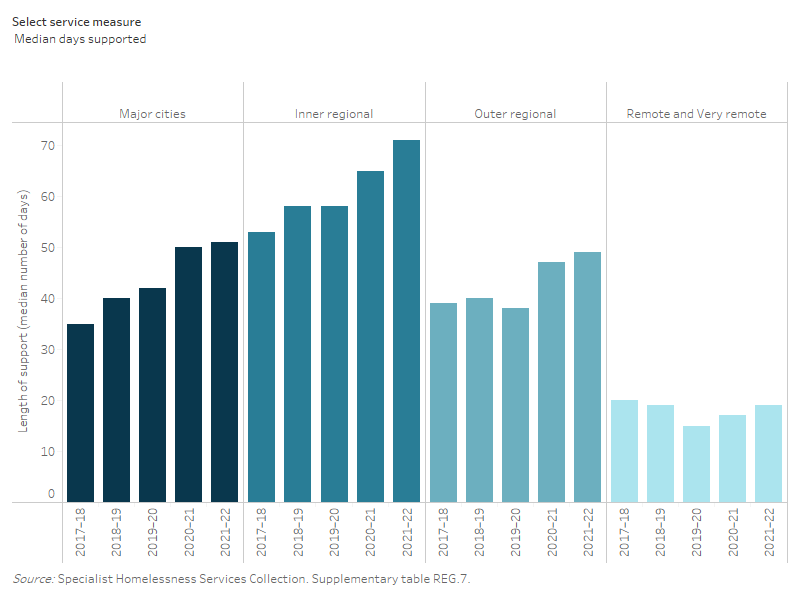 Specialist homelessness services annual report 2021–22, Service ...
