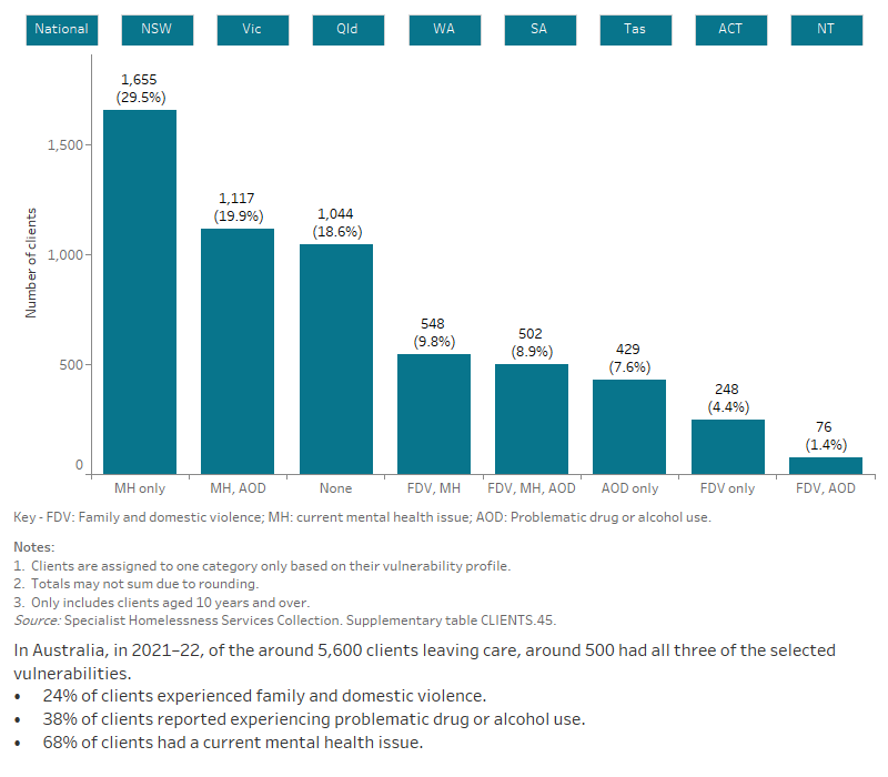 Specialist homelessness services annual report 2021–22, Clients leaving ...