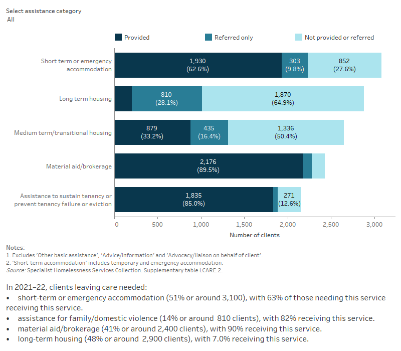 Specialist homelessness services annual report 2021–22, Clients leaving ...