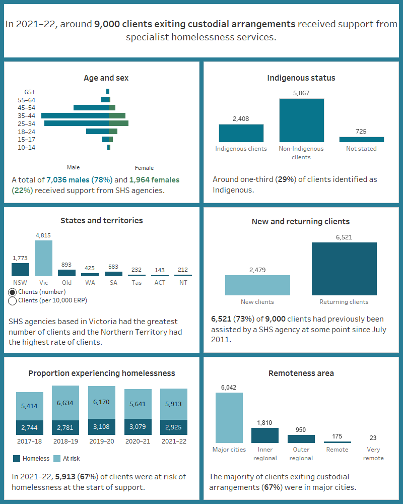 Specialist homelessness services annual report 2021–22, Clients exiting ...