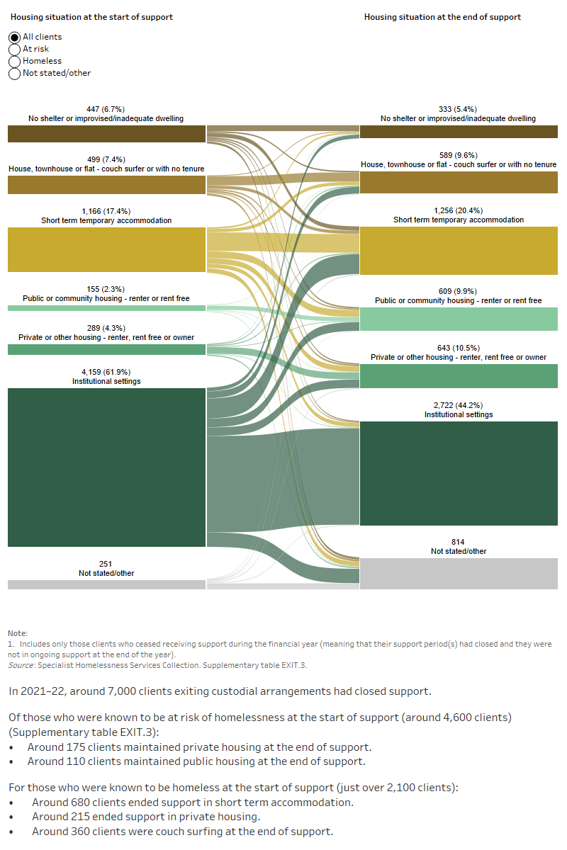 Specialist homelessness services annual report 2021–22, Clients exiting ...