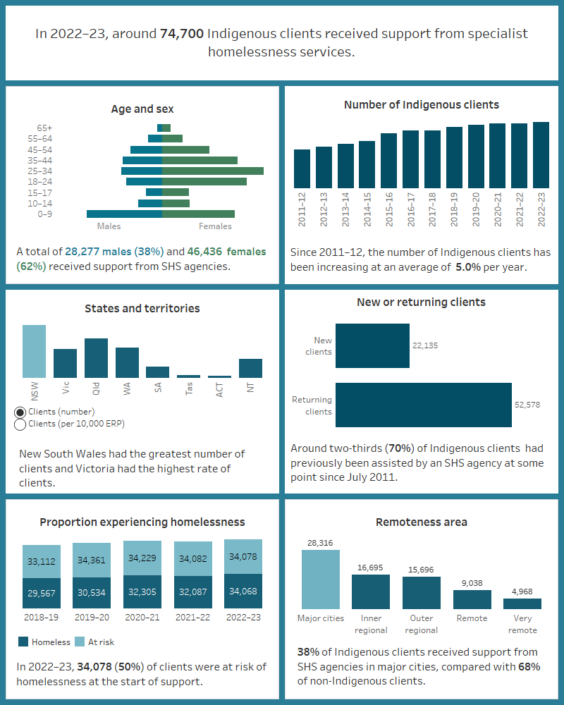 Specialist homelessness services annual report 2022–23, Indigenous ...