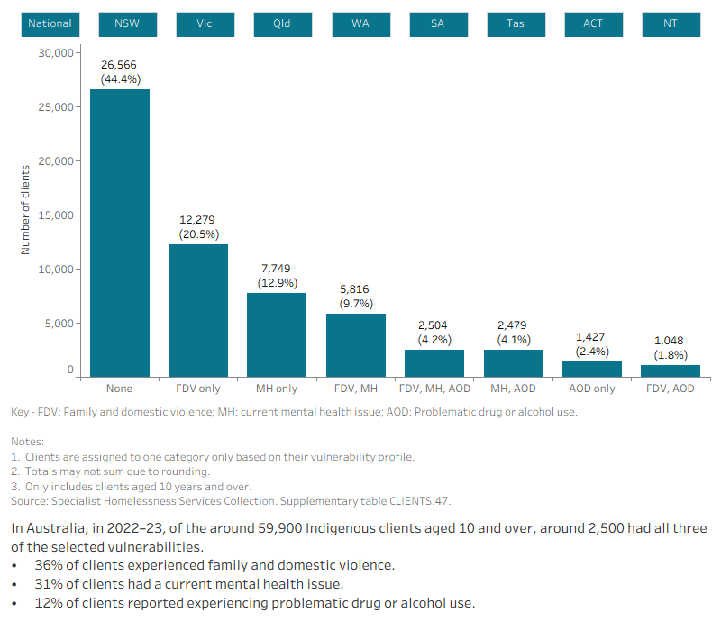 Specialist homelessness services annual report 2022–23, Indigenous ...