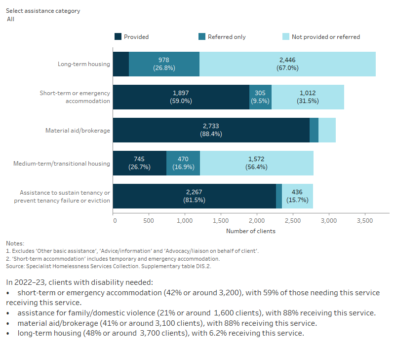 Specialist homelessness services annual report 2022–23, Clients with ...
