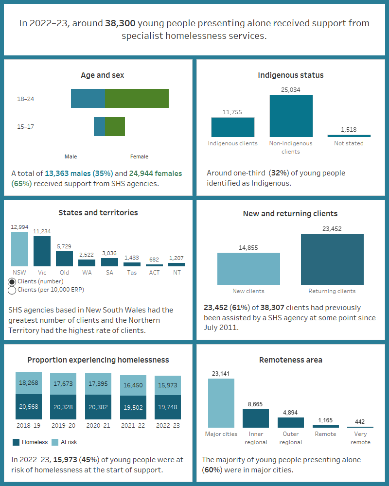 Specialist homelessness services annual report 2022–23, Young people ...