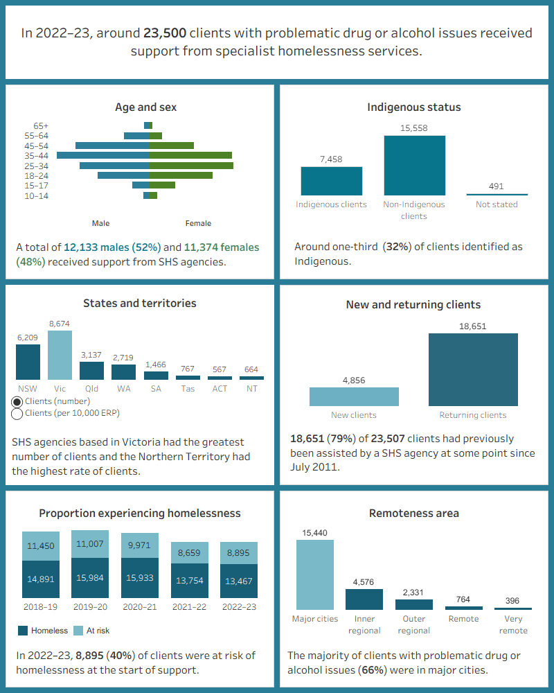 Specialist homelessness services annual report 2022–23, Clients with ...