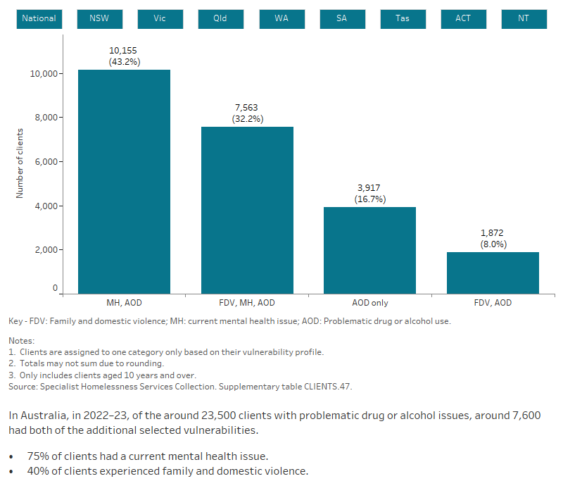 Specialist homelessness services annual report 2022–23, Clients with ...