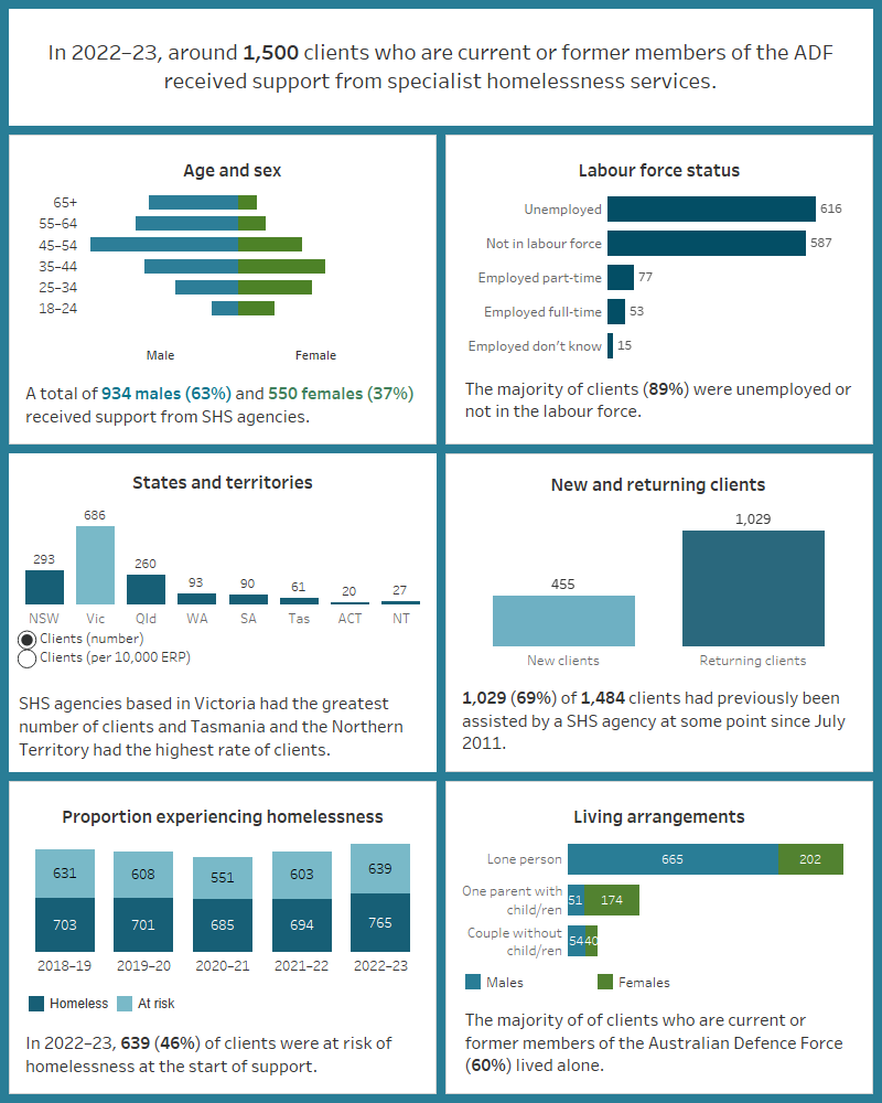 Specialist homelessness services annual report 2022–23, Clients who ...
