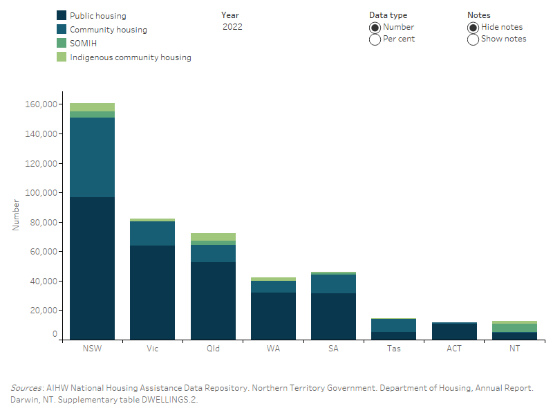 Housing assistance in Australia 2023, Social housing dwellings ...