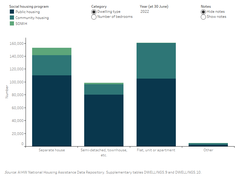 Housing assistance in Australia 2023, Social housing dwellings ...
