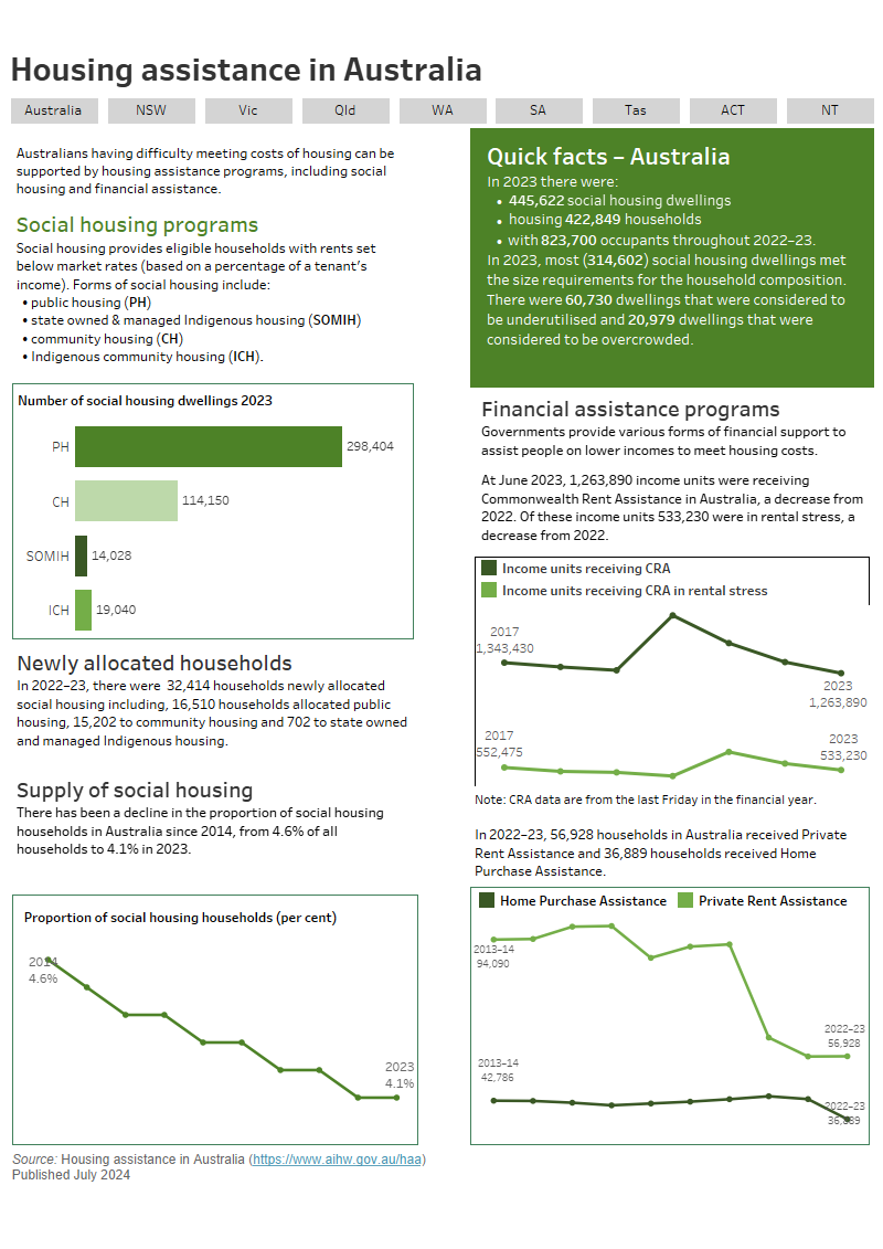 Housing assistance in Australia 2024, Summary - Australian Institute of ...