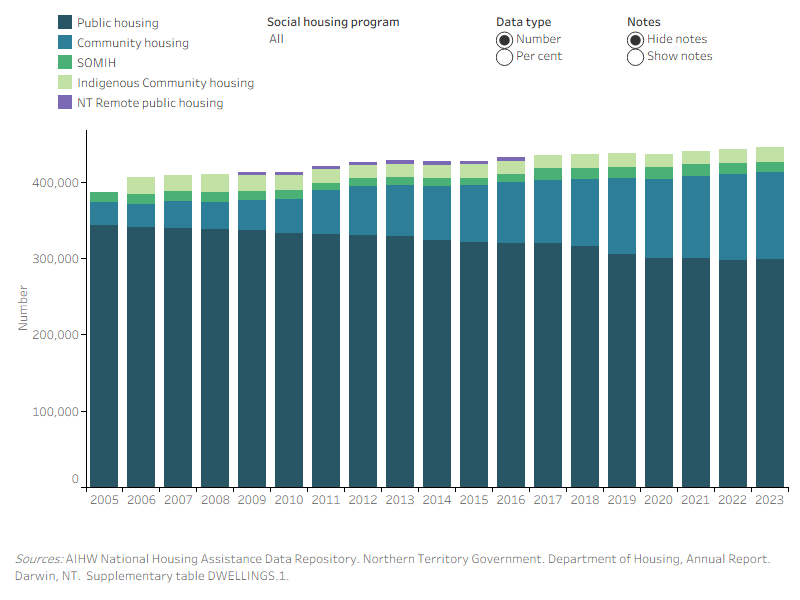Housing assistance in Australia 2024, Social housing dwellings ...