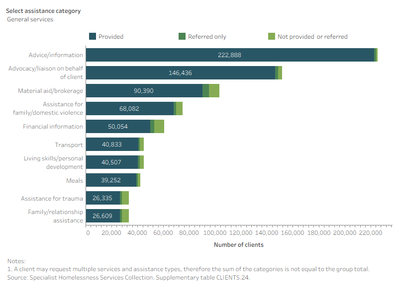 Specialist homelessness services annual report 2023–24, Services ...